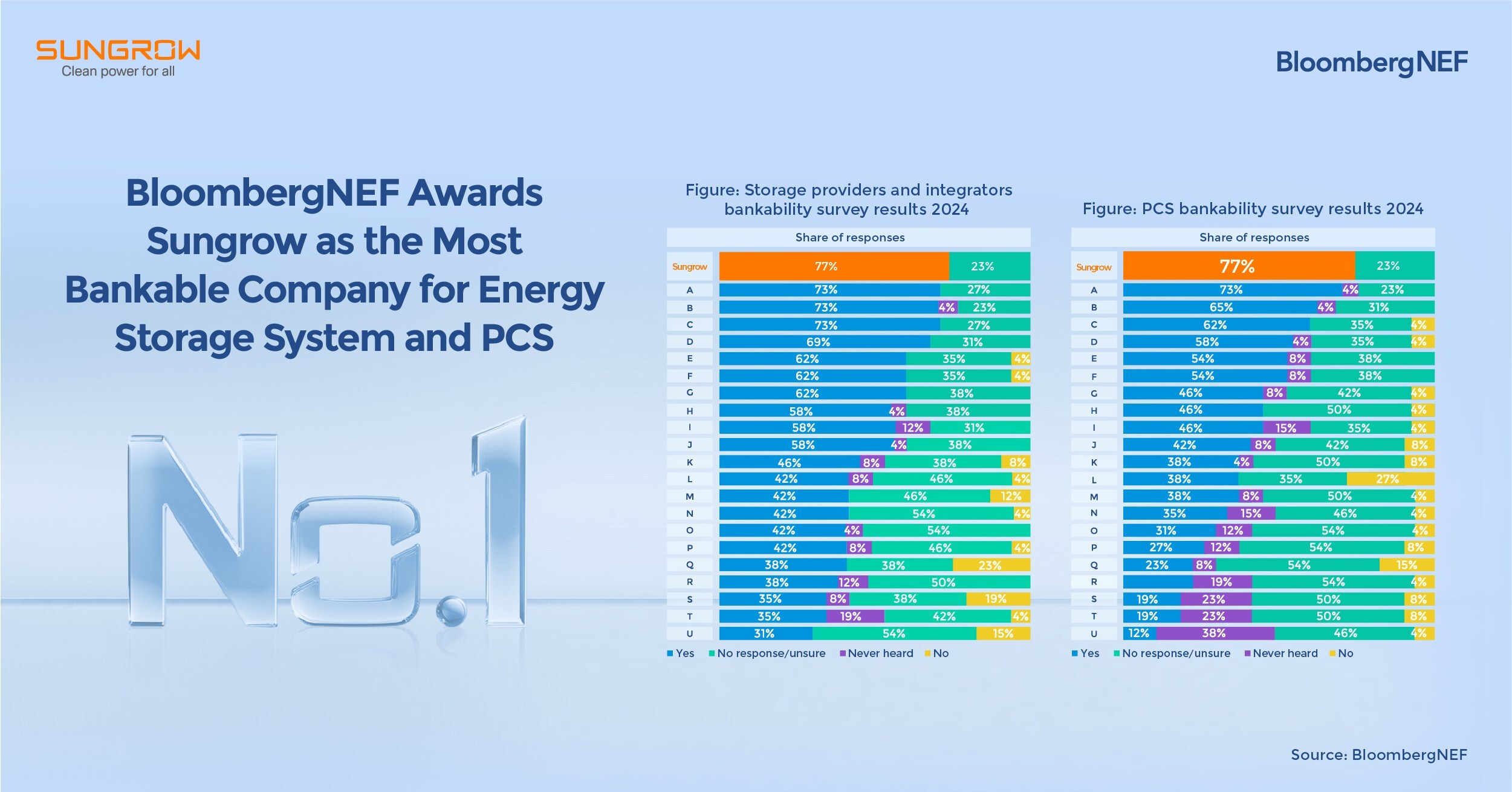 BloombergNEF Awards Sungrow as the Most Bankable Company for Energy ...