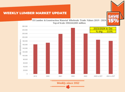 North America Softwood Lumber Market Projection: 2025 - The Malaysian ...