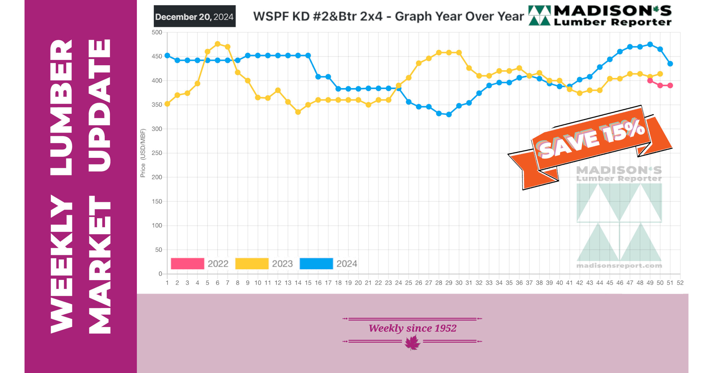 North America Softwood Lumber Market Projection: 2025