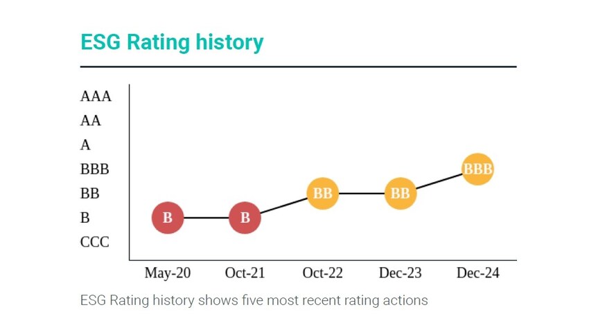 TCL Zhonghuan ESG Rating Upgraded to BBB by MSCI