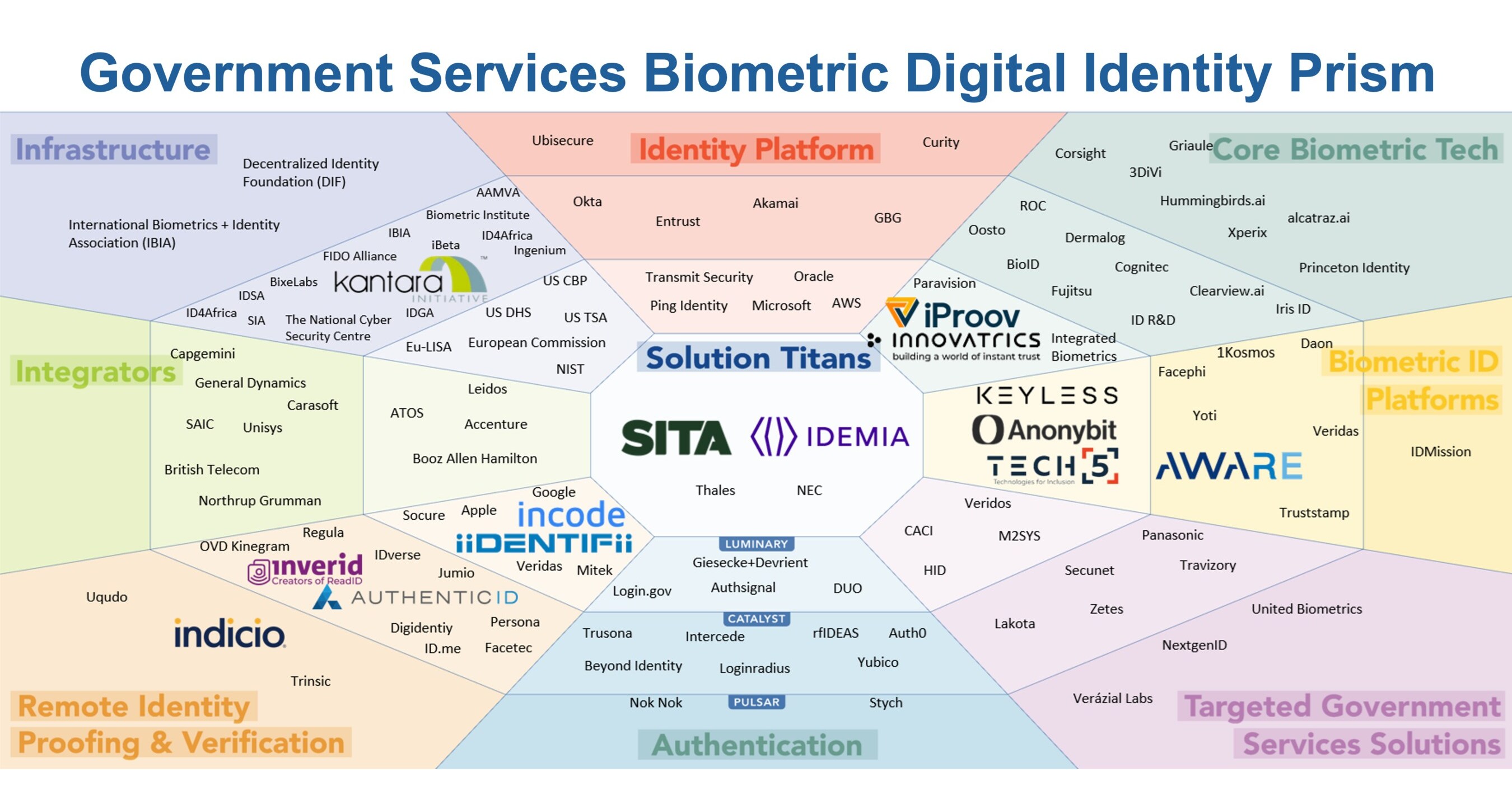 Government Services Prism Report Evaluates 120+ Digital Identity ...