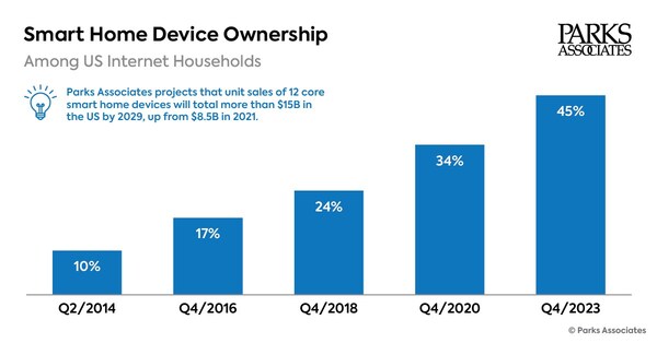 Parks Associates: Video Doorbells Have a 71% Service Attach Rate, One ...