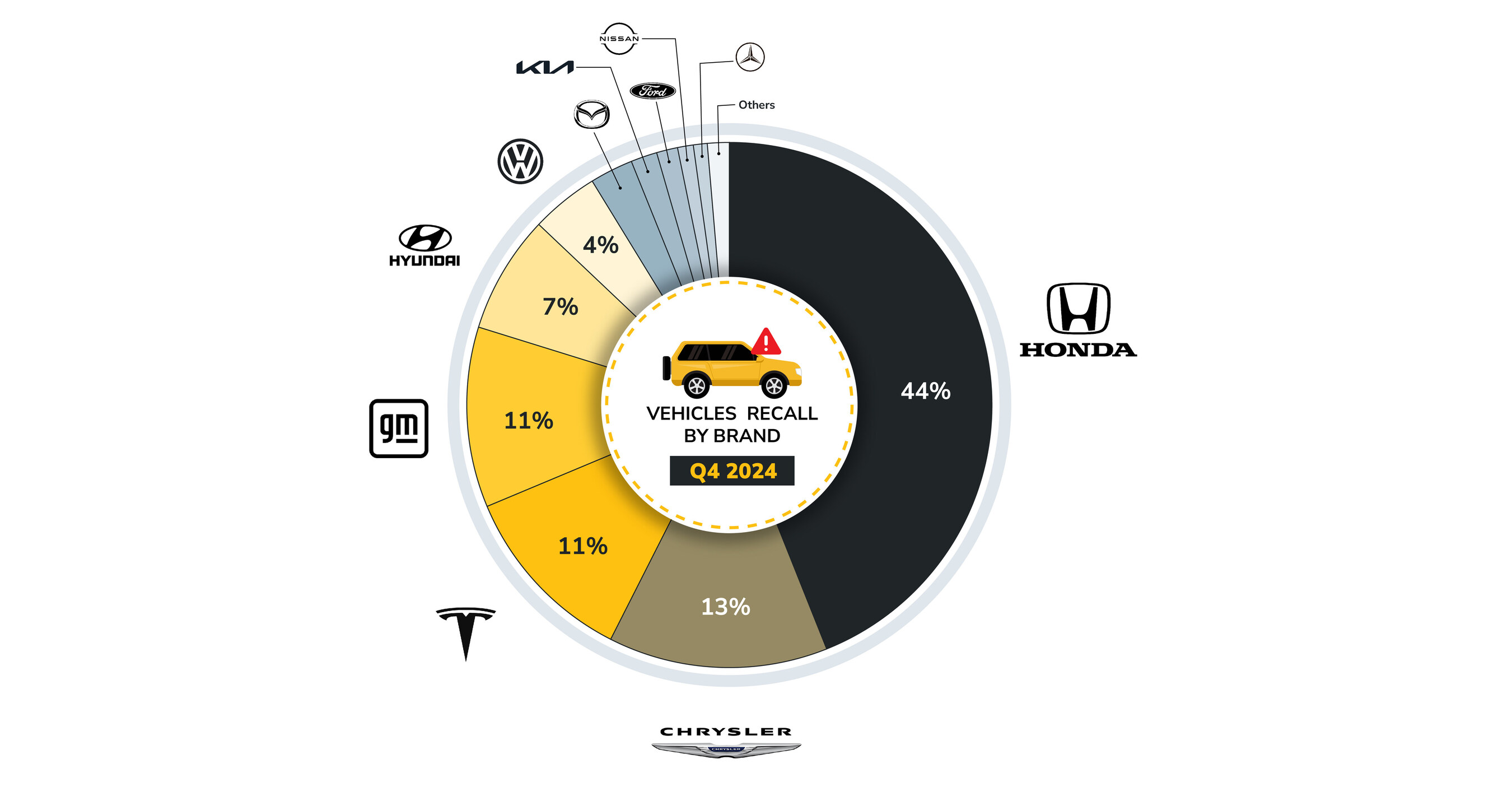 BizzyCar End of Year Recall Report Shows 27 Million Vehicles Recalled ...