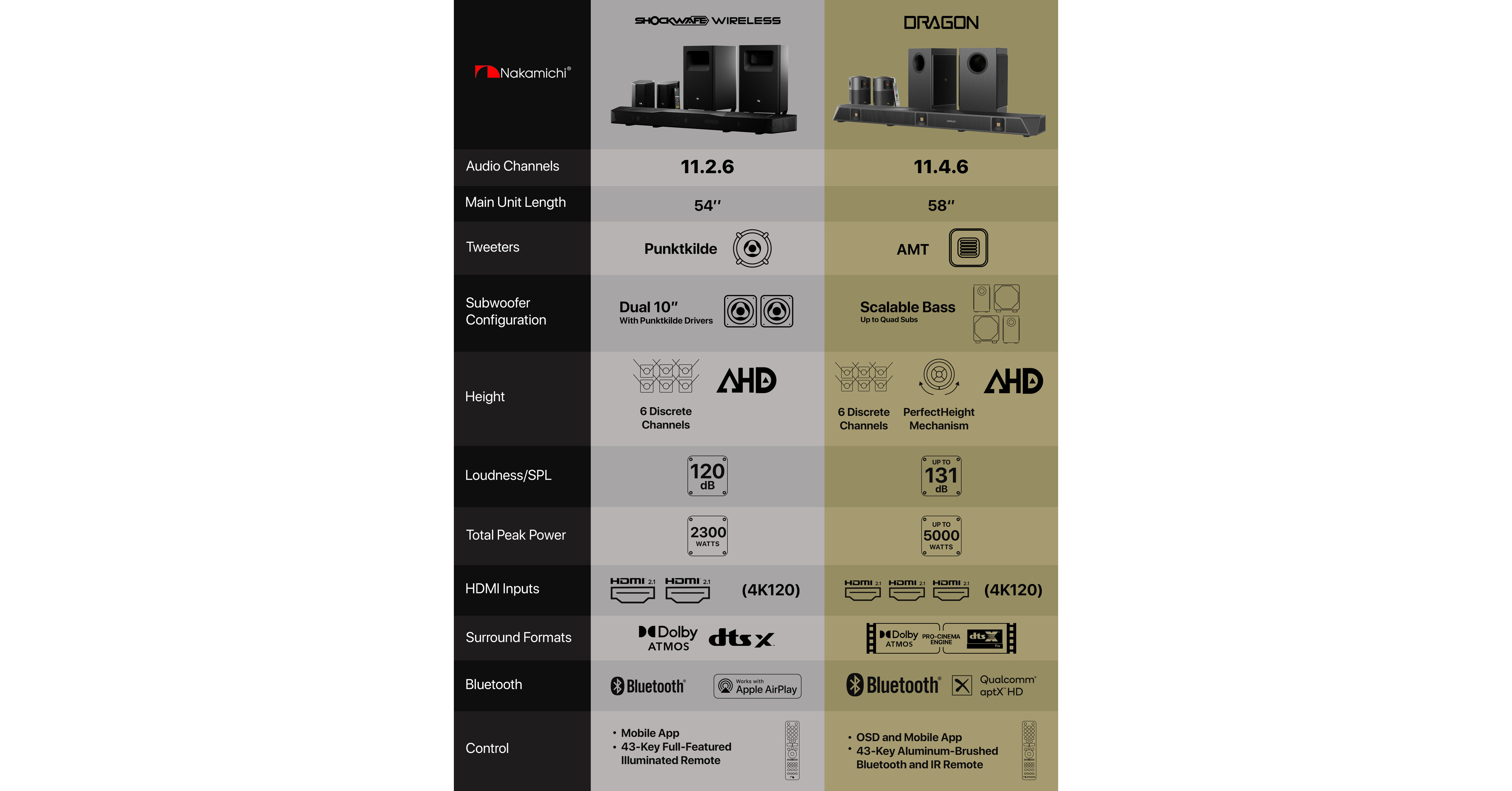 Nakamichi Redefines Soundbar Boundaries, Unleashes the 11.2.6 Shockwafe ...