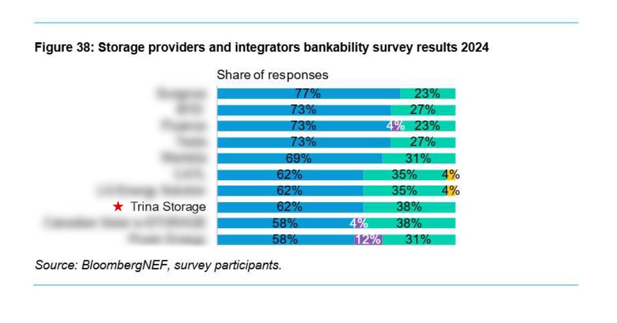 Trina Storage Retains Top Rank in BNEF's 2024 Global Storage Providers ...