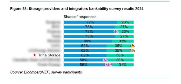 Trina Storage Retains Top Rank in BNEF's 2024 Global Storage Providers ...
