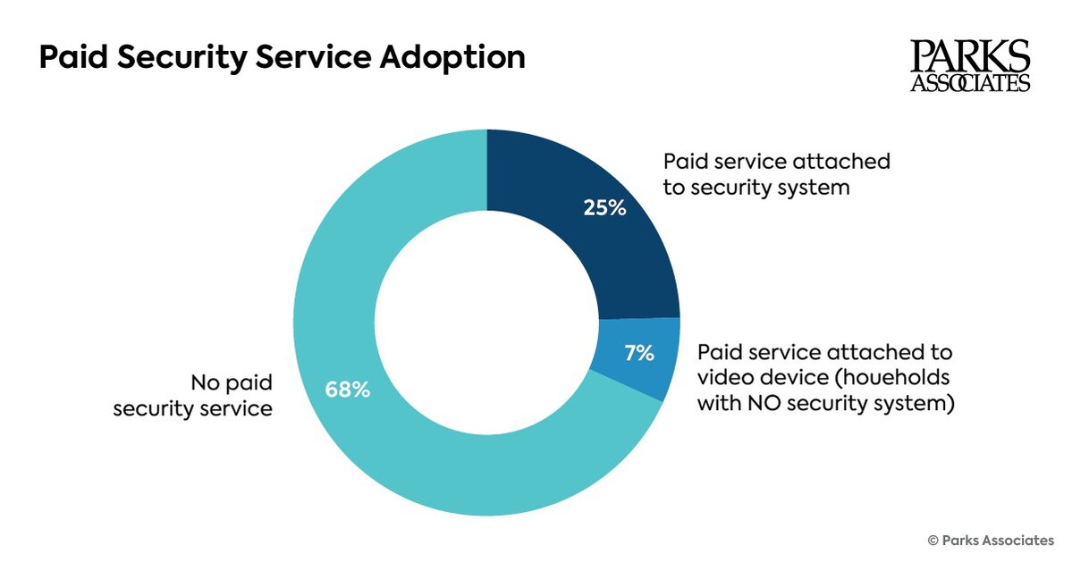 Parks Associates: 32% of US Households Have a Paid Security Service ...