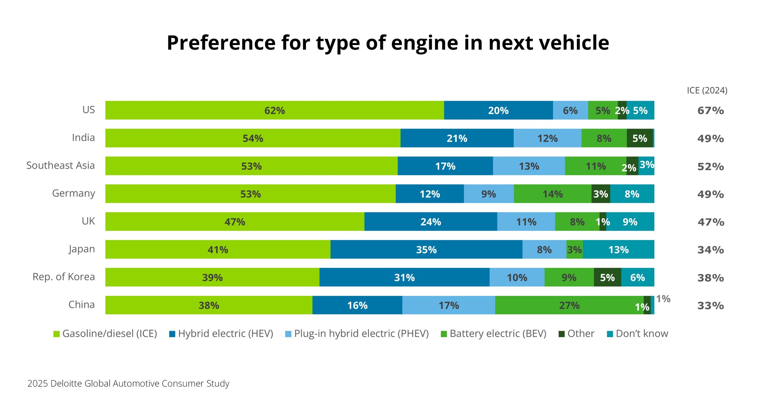 Deloitte: EV Inertia Returns as Hybrid Popularity Grows