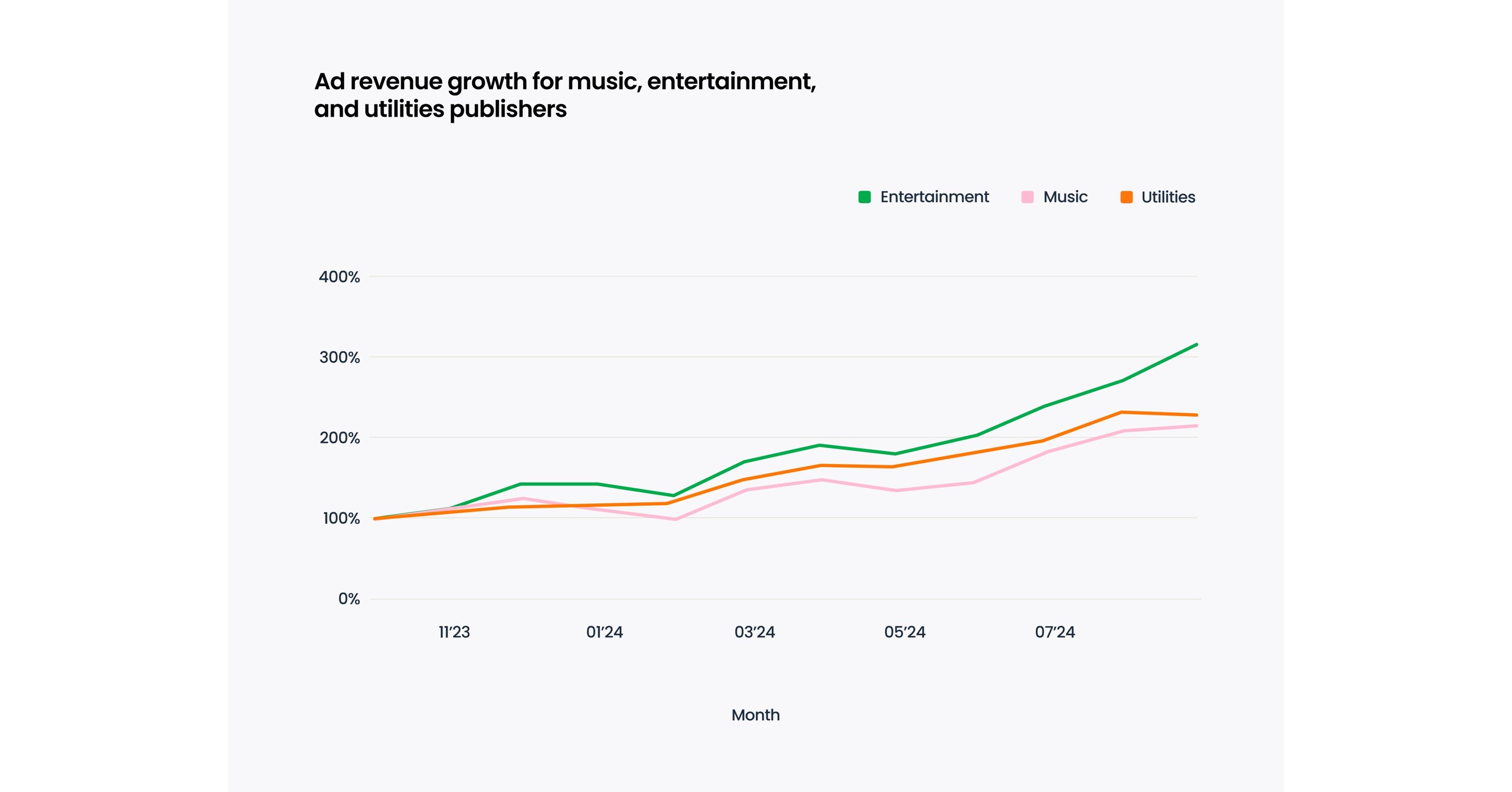 Ad Revenue for Non-Gaming App Publishers Doubles Year-on-Year on the ...