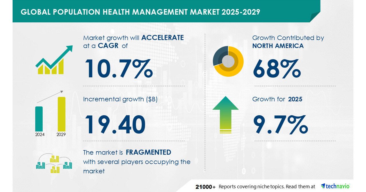 Population Health Management Market size to increase by USD 19.40 ...