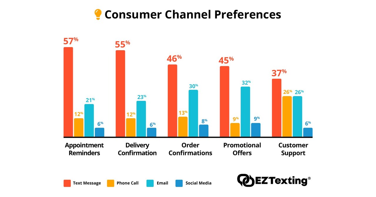 2025 Consumer Texting Behavior Report: Consumers Demand SMS ...