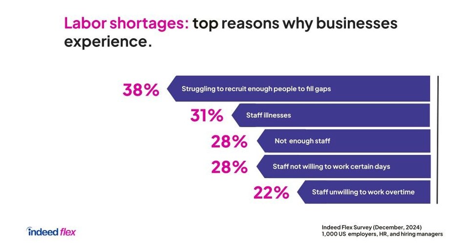 43% of Businesses Report Being Short-Staffed At Least Once a Week Amid ...