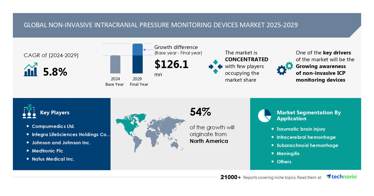 Non-Invasive Intracranial Pressure Monitoring Devices Market to Grow by ...