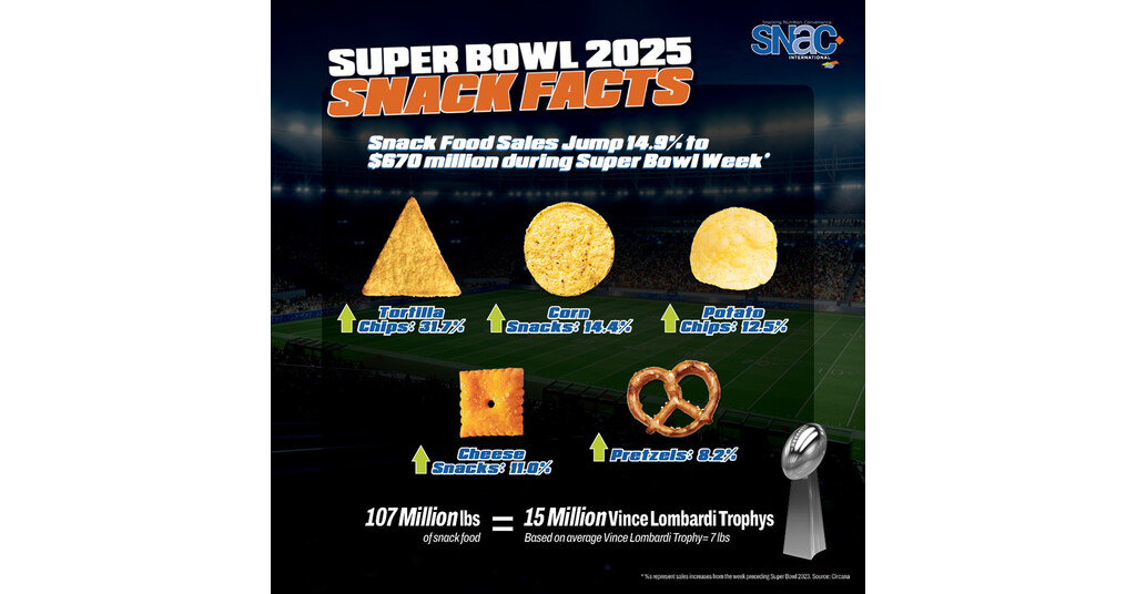 Snack Food Sales Jump 14.9% During Super Bowl Week 2024
