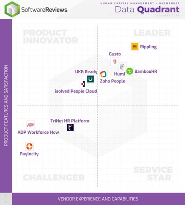 The Top HCM Solutions to Support Workforce Efficiency and Talent ...