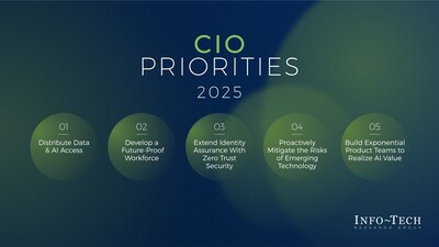 Top Priorities for CIOs in 2025: Insights from Info-Tech Research Group's Annual Report