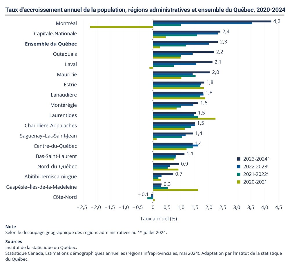 Bilan démographique des régions du Québec : une croissance accélérée ...