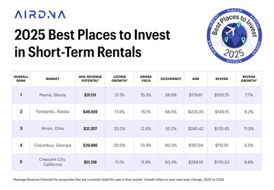 AirDNA Report Names Best Places to Invest in Short-Term Rentals in 2025