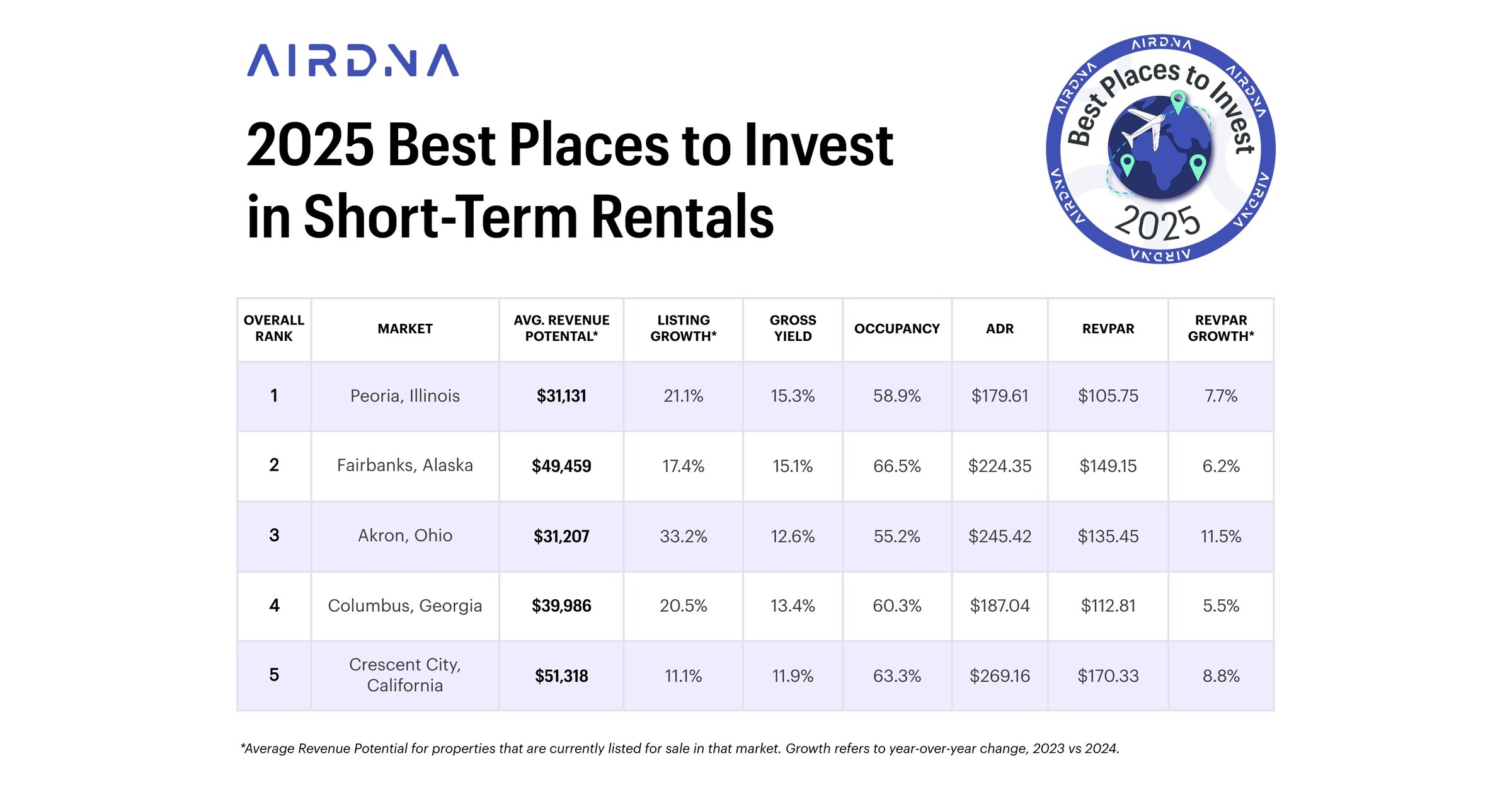 AirDNA Report Names Best Places to Invest in Short-Term Rentals in 2025