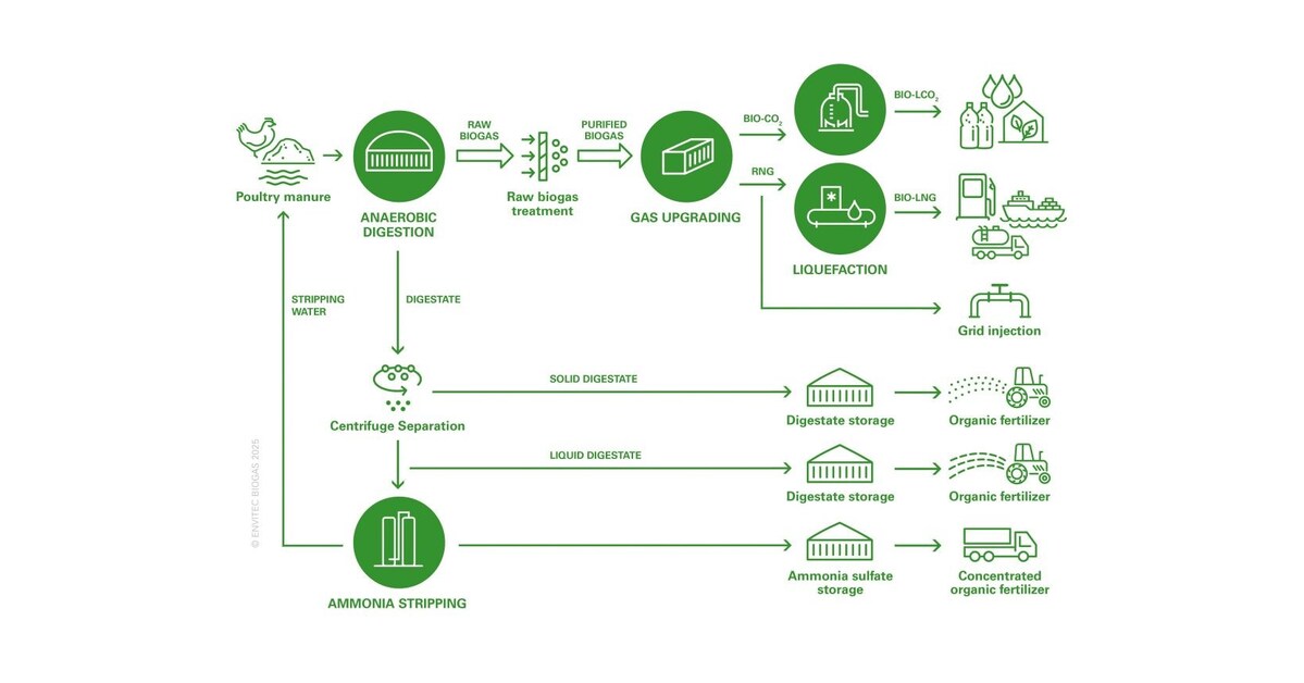 EnviTec's 23 Years of Expertise Optimize Chicken Manure for RNG in the ...