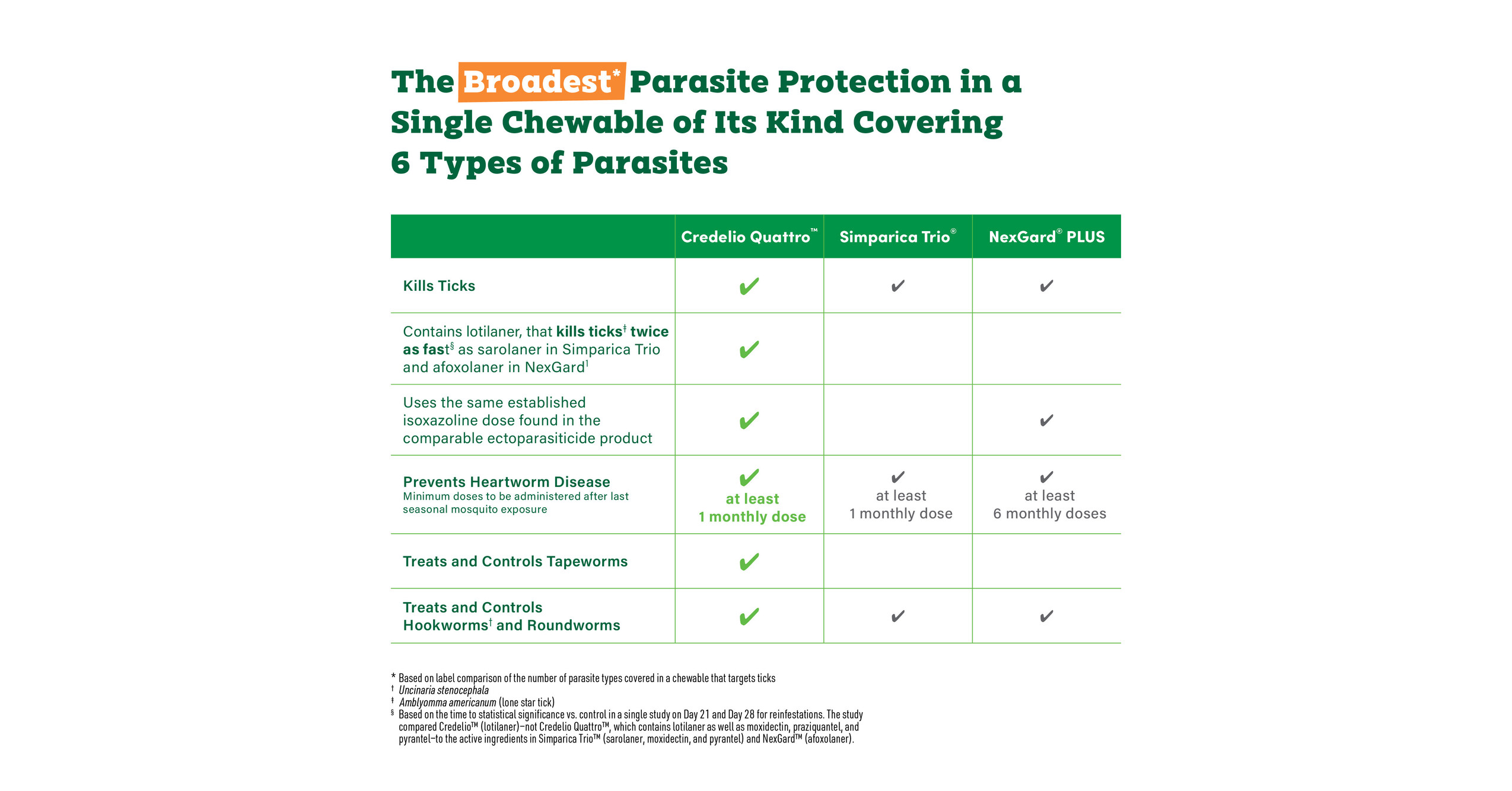 Now Available: Credelio Quattro™ (lotilaner, moxidectin, praziquantel ...