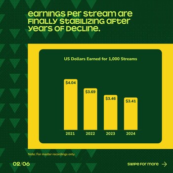 Duetti's 2024 Music Economics Report Finds Industry-Wide Per Stream ...