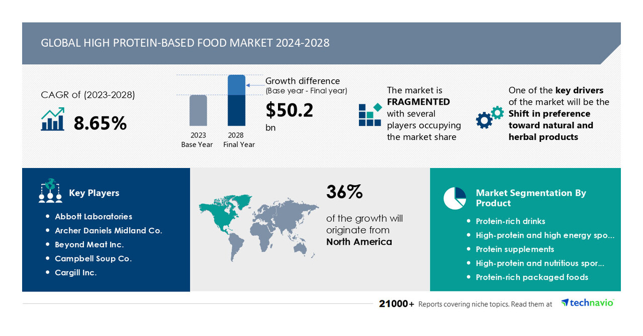 High Protein-Based Food Market to Grow by USD 50.2 Billion (2024-2028 ...