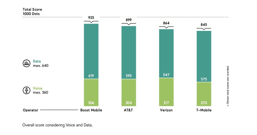Boost Mobile Recognized as the #1 Mobile Network in New York City - Jan ...