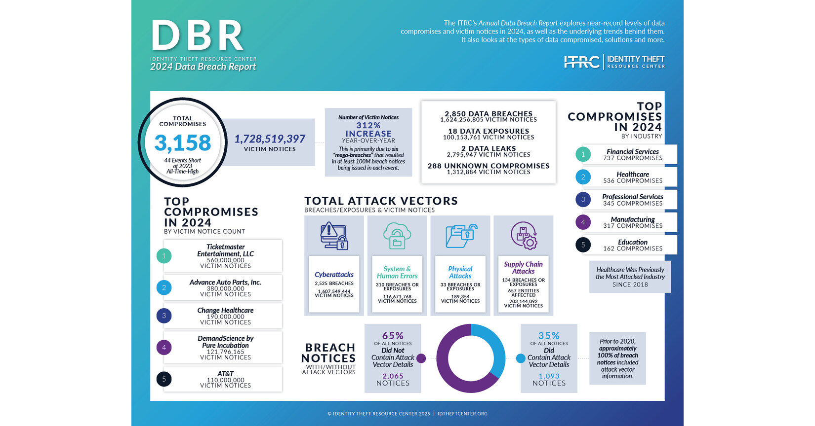Identity Theft Resource Center's 2024 Annual Data Breach Report Reveals Near-Record Number of ...