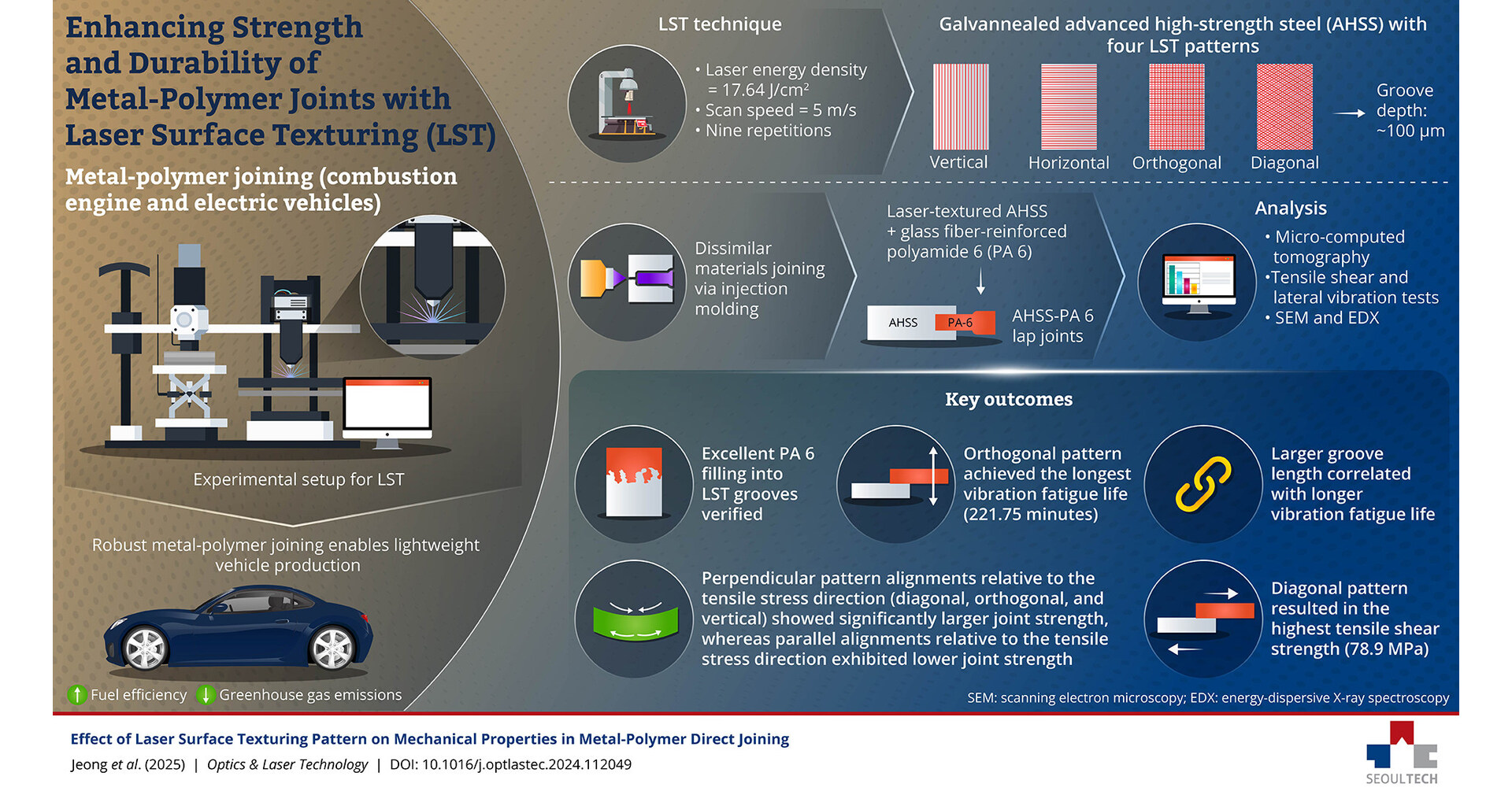 Dynamics of Laser Surface Texturing in Boosting Lightweight Vehicle ...