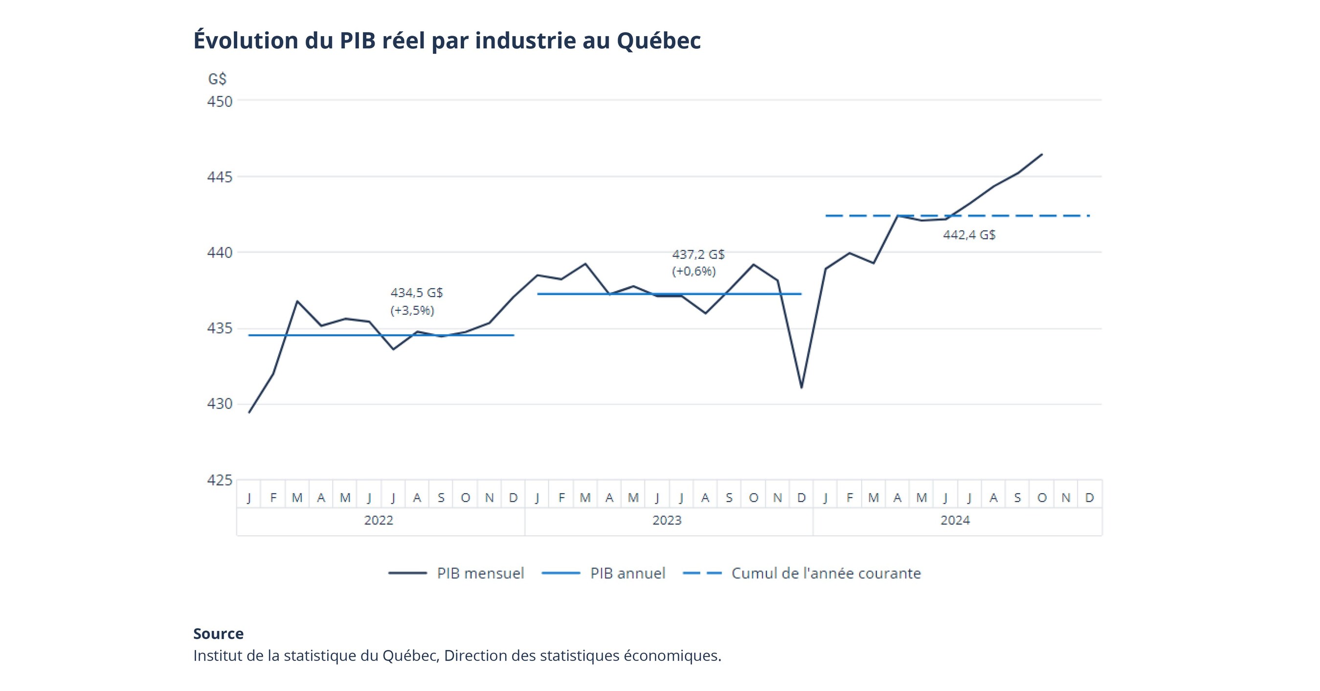 PIB réel du Québec aux prix de base : hausse de 0,3 % en octobre 2024