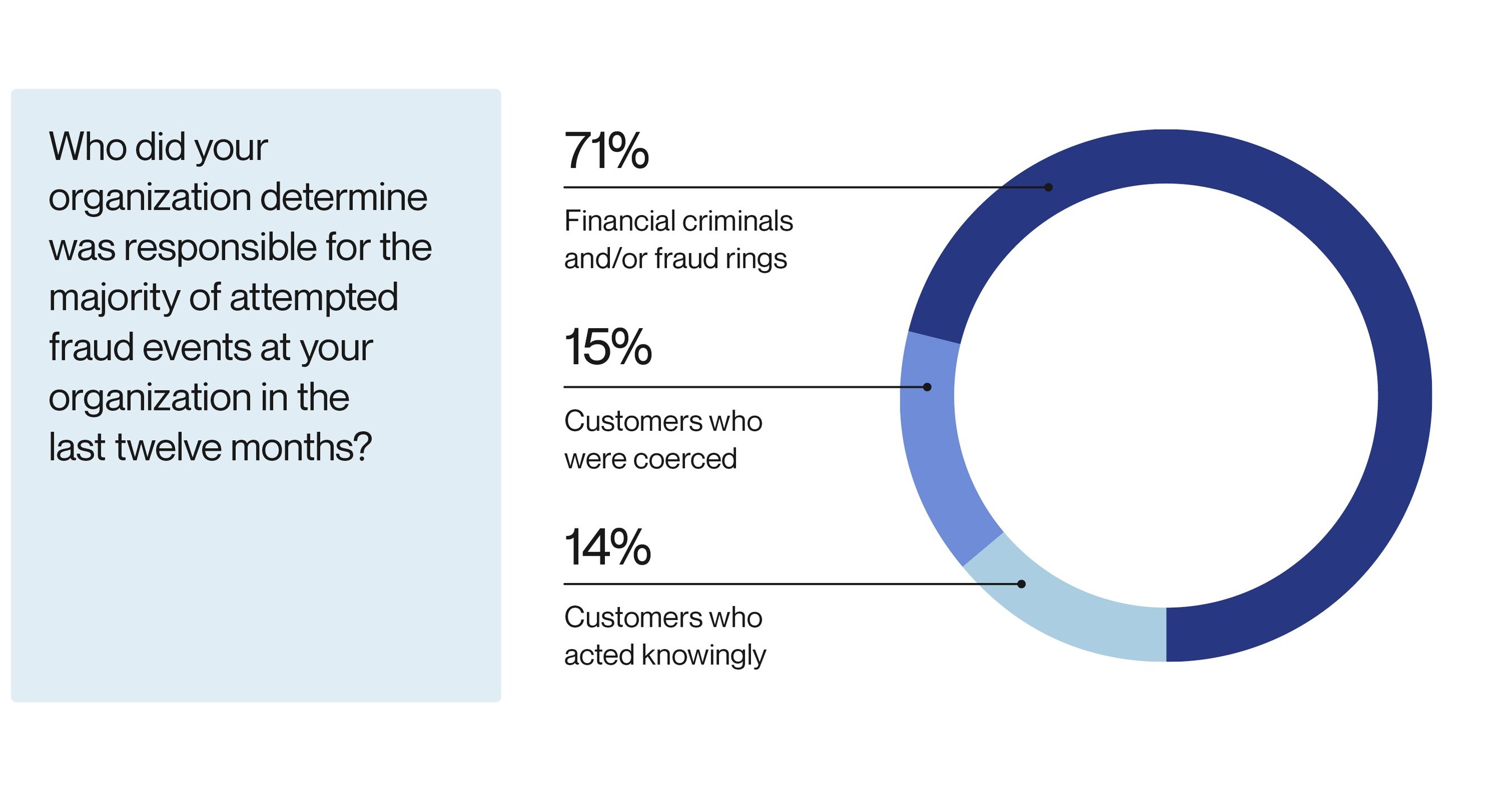 Majority of Bank Fraud Committed by Professional Fraud Rings, New ...