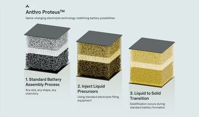 Anthro Energy Unveils Anthro Proteus™ Electrolyte to Unlock Lighter ...