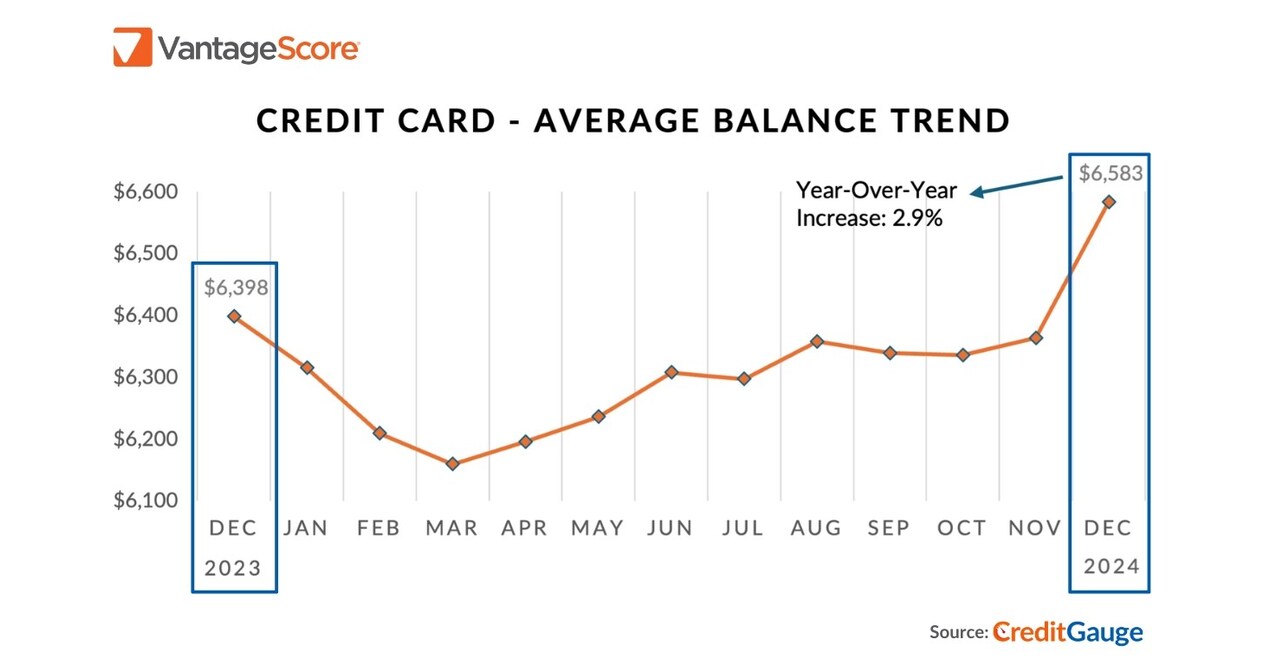 VantageScore CreditGauge™ December 2024: Credit Card Balances Climbed ...