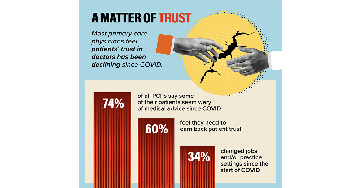 MDVIP/Ipsos Survey: Doctors 'Feel Your Pain' in an Ailing Healthcare System