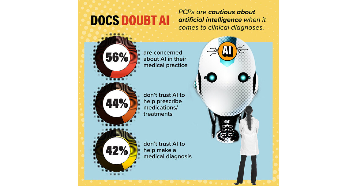 MDVIP/Ipsos Survey: Doctors 'Feel Your Pain' in an Ailing Healthcare System