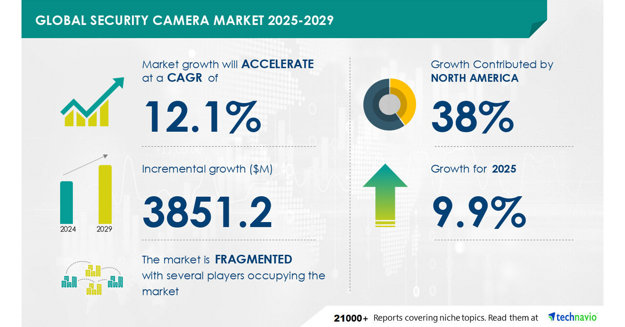Security Camera Market to grow by USD 3.85 Billion (2025-2029), driven ...