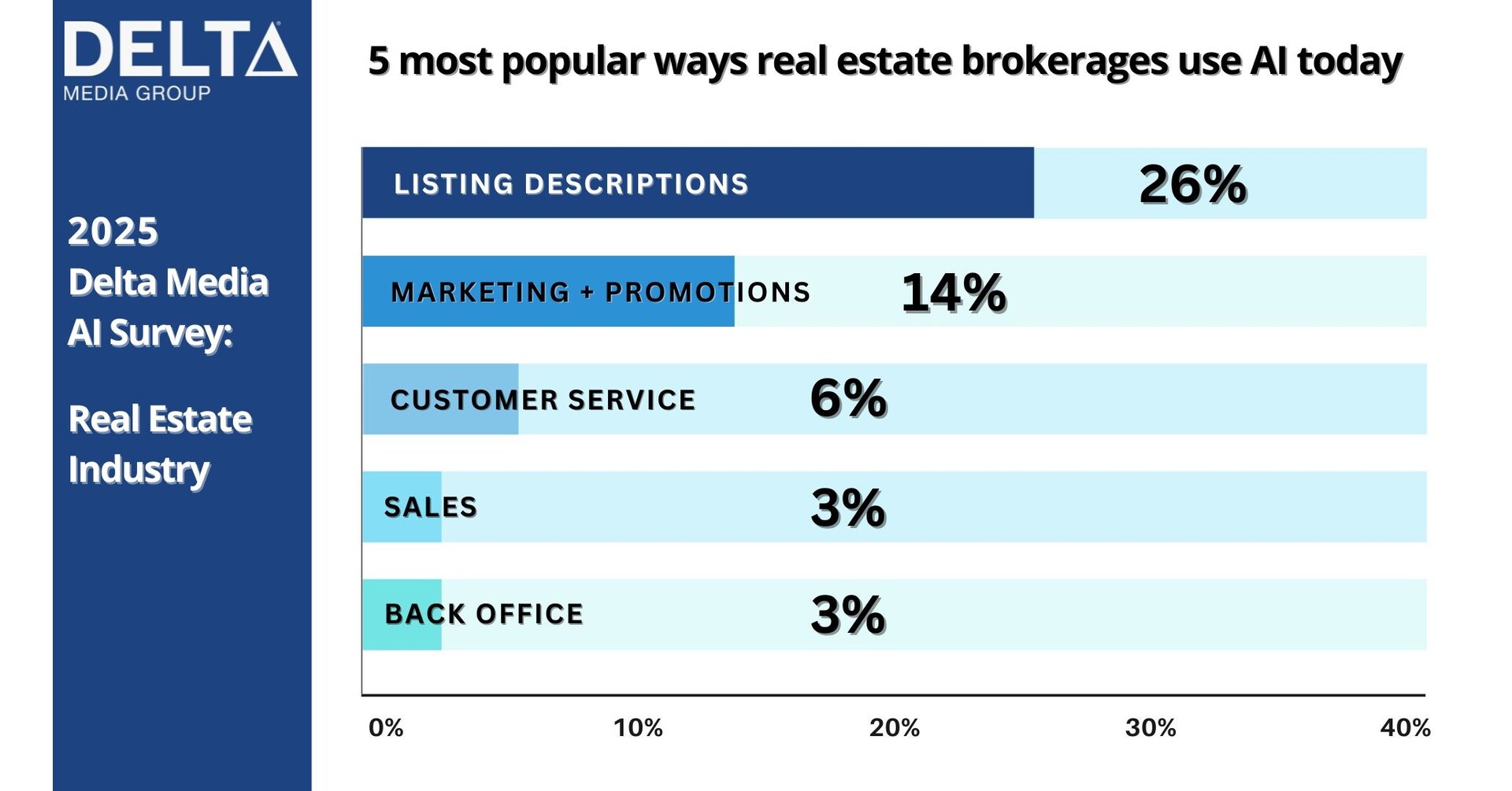 2025 Delta Media AI Survey Highlights Explosive Growth in Real Estate ...