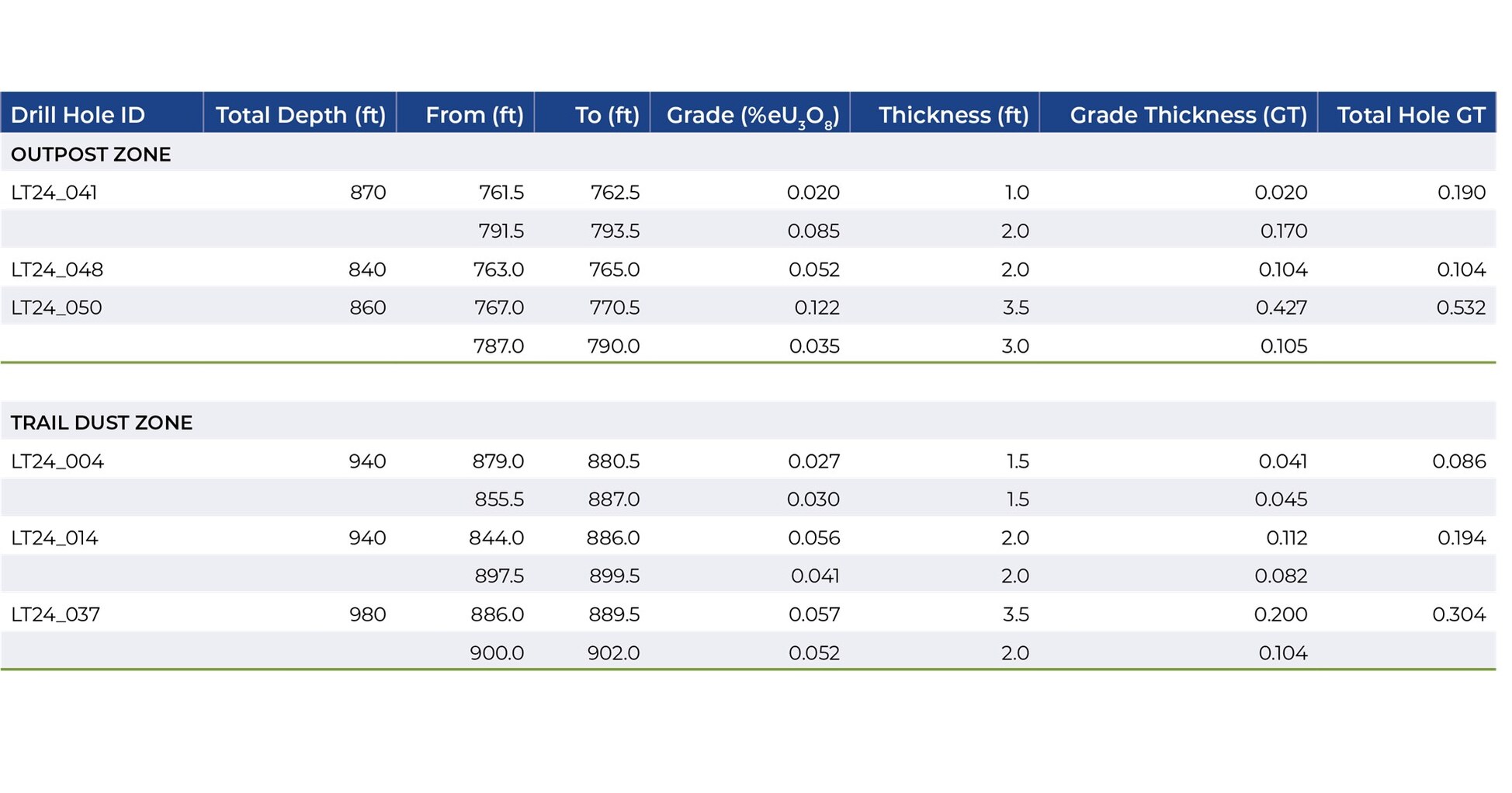 Nuclear Fuels Announces the Discovery of New Mineralized Zones at the ...