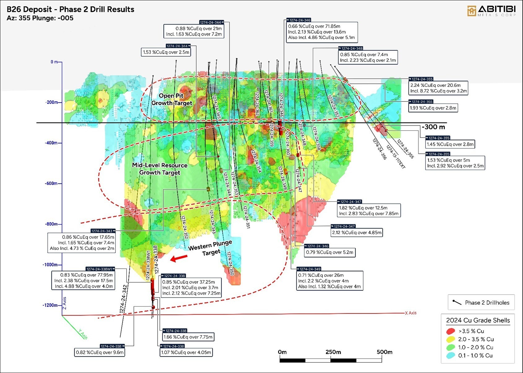 Abitibi Metals Continues Drilling High Grade at B26, 8.72% CuEq over 3. ...
