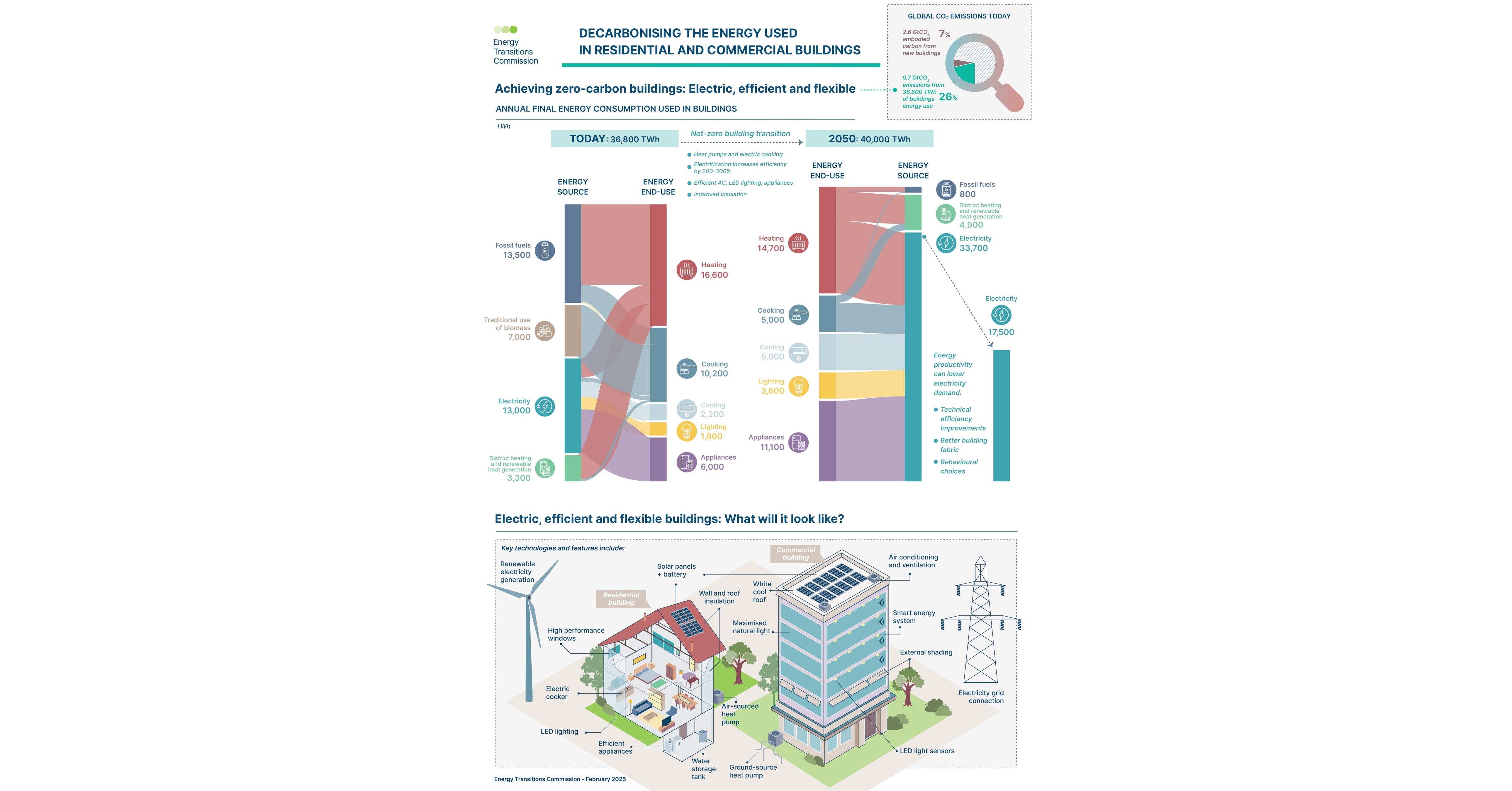 Major new ETC report presents complete picture of global buildings ...