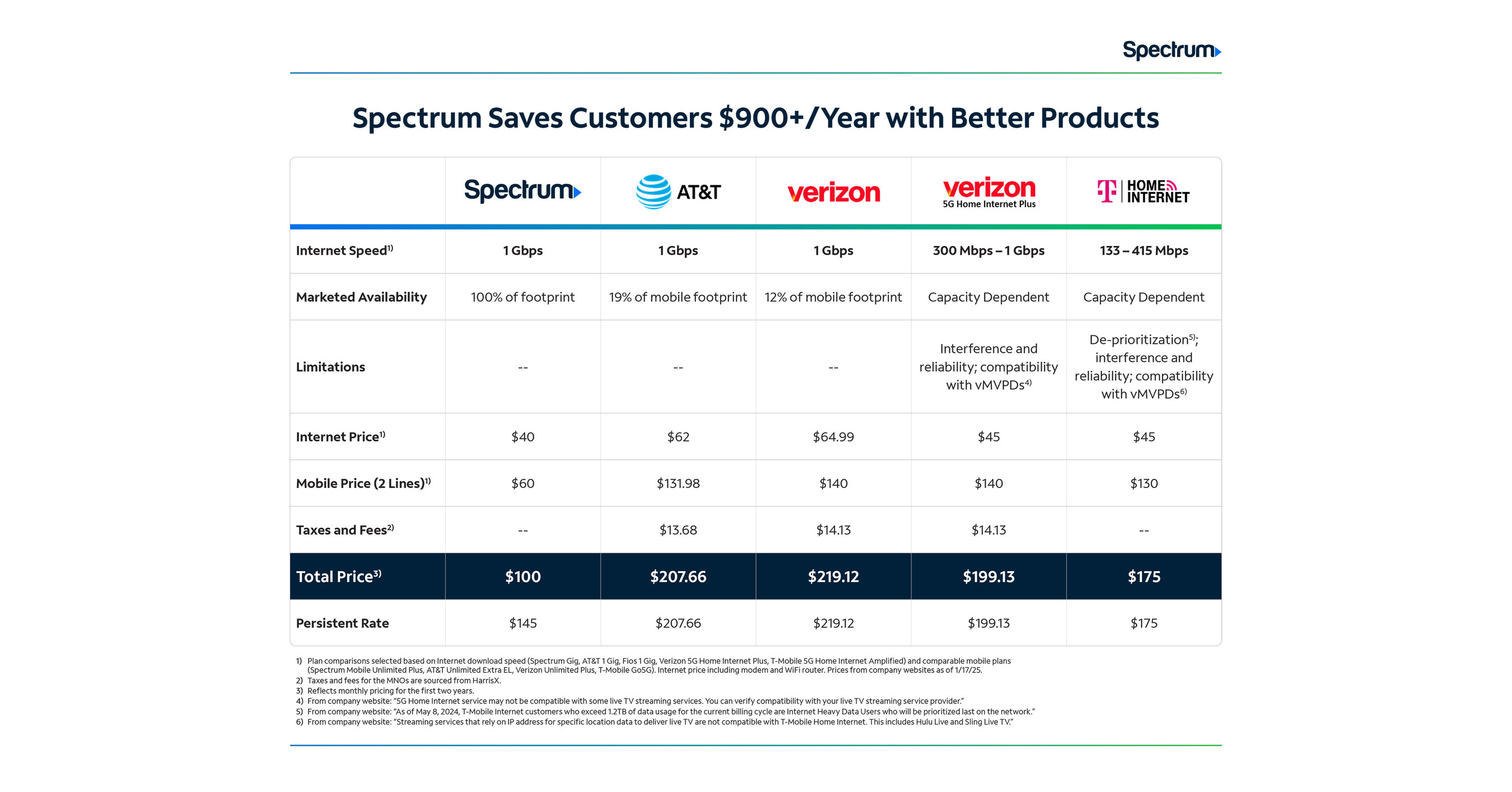 SPECTRUM MOBILE REACHES 10 MILLION MOBILE LINES MILESTONE