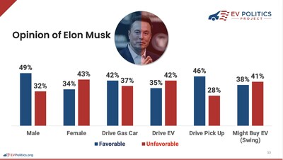Post-Election Poll Shows Elon Musk Beloved by Republicans but Despised ...