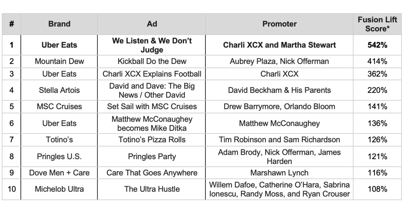 FuseLight Predicts Super Bowl Sunday Influencer Marketing Winners