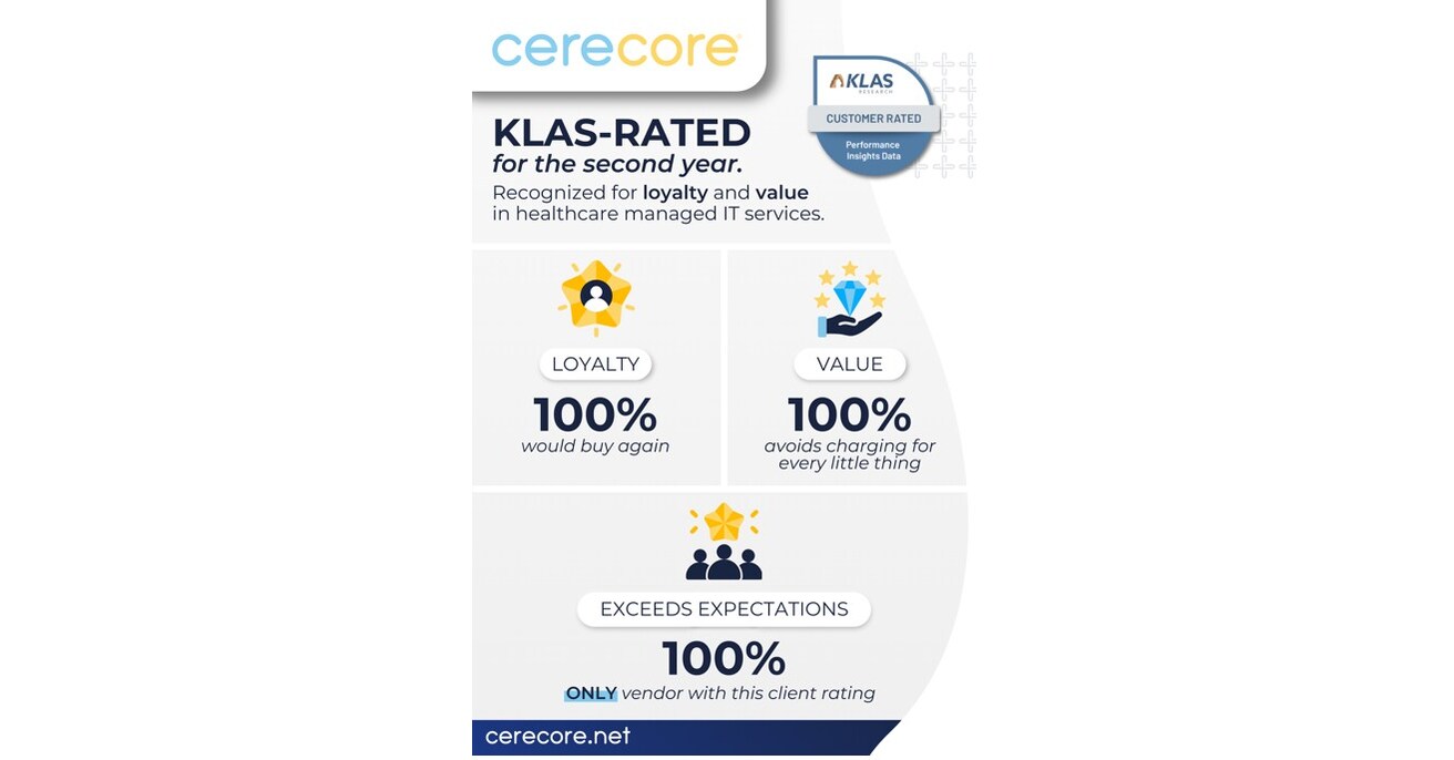 CereCore Achieves Outstanding 2025 KLAS Rating in Managed IT Services