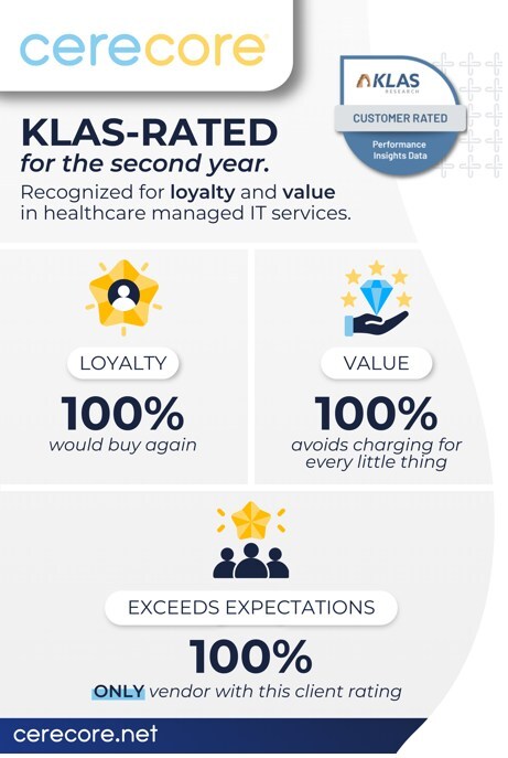 CereCore Achieves Outstanding 2025 KLAS Rating in Managed IT Services