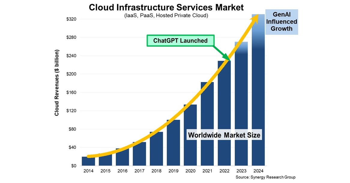 Cloud Market Jumped to $330 billion in 2024 – Market-Reporter