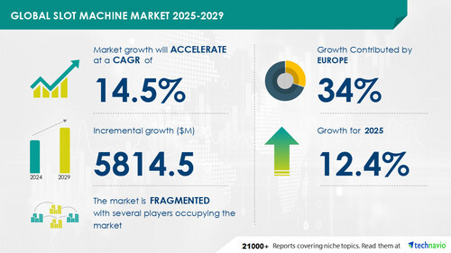Slot Machine Market to Grow by USD 5.81 Billion from 2025-2029, Driven ...