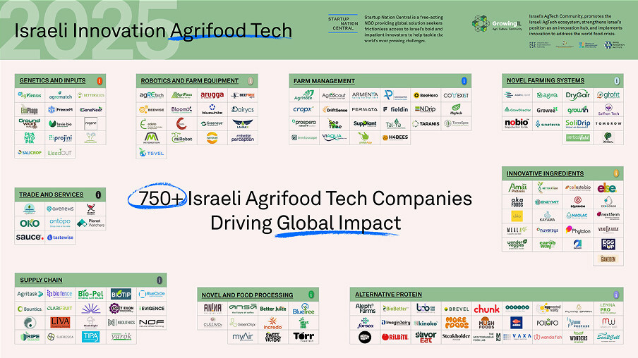 Startup Nation Central & GrowingIL Launches the Israeli Agriculture ...