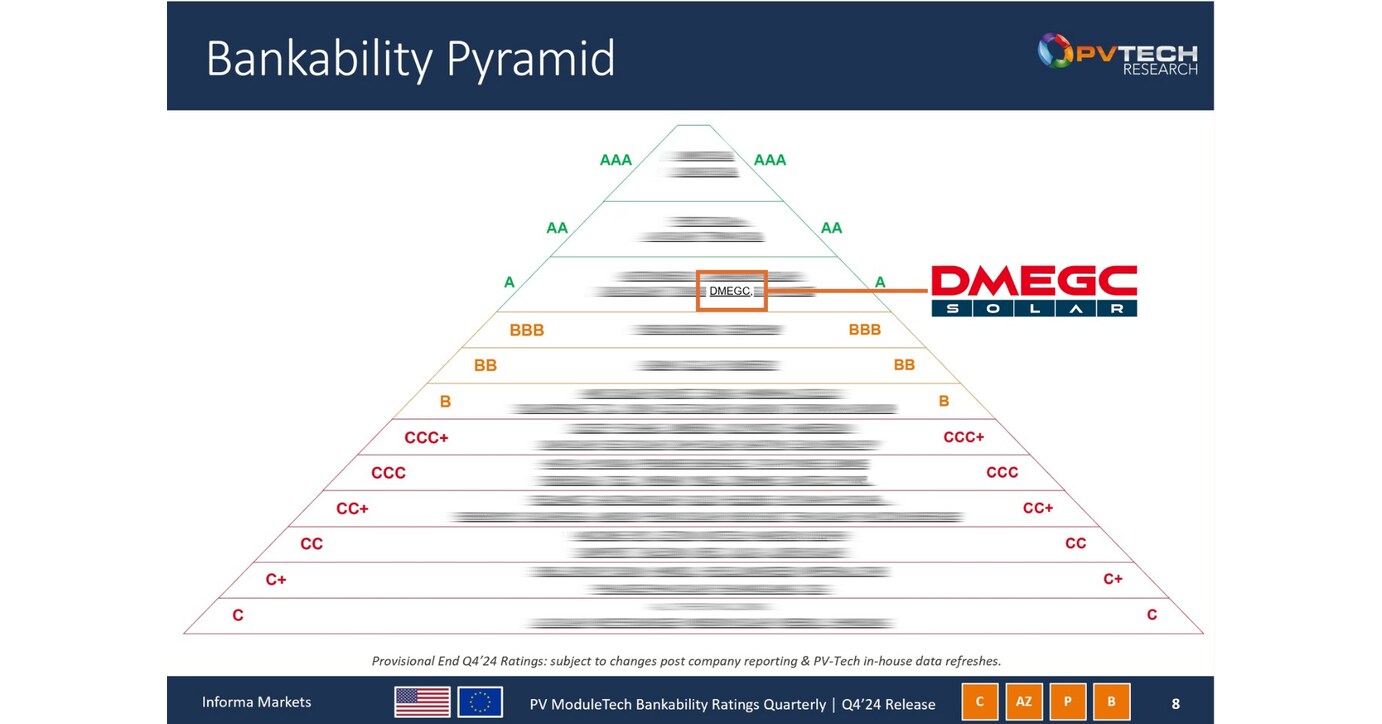 DMEGC Solar Achieves 'A' in PV ModuleTech Bankability Ratings